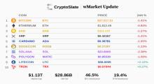 CryptoSlate wMarket Update: Litecoin re-enters top 10 amid wider market weakness