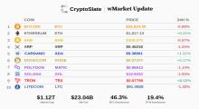 CryptoSlate wMarket Update: TRON leads top 10 in otherwise flat market