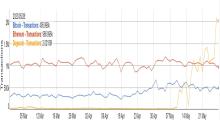 Dogecoin transaction volume flips Ethereum amid DRC-20 token fever