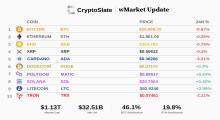 Litecoin leads flat market as outflows persist: CryptoSlate wMarket Update