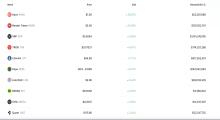 Mayıs ayında en çok yükselen 10 coin: Zirvede sürpriz var