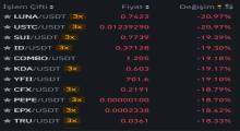 Binance Haberi Sonrası Dakikalar İçerisinde Eridiler! Bakın Hangi Altcoin’ler Uçurumun Kenarına Geldi!