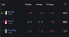 Valor total de criptoativos na Uniswap sobe 36% após processos da SEC contra Binance e Coinbase