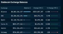 Procesul intentat de SEC a provoacat retrageri de 719 milioane de dolari de pe Binance