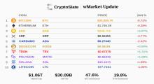 BNB shows signs of recovery: CryptoSlate wMarket update