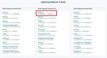 Binance confirma adoção da Lightning Network do Bitcoin