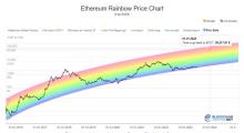 Huzurlarınızda Ethereum Gökkuşağı Grafiği! Bakın 1 Ocak 2024’te Ethereum Fiyat Ne Olacakmış!