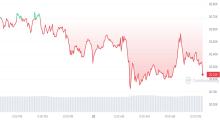 Bitcoin se menține peste 30.000 de dolari