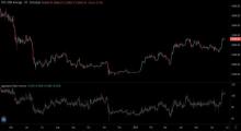 Contratos em aberto de Bitcoin voltam a níveis pré-LUNA, mostrando força do rali de preços