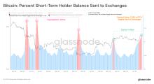 Deținătorii de Bitcoin pe termen scurt încep să vândă