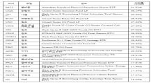 작년 19년 최고/최악의 성과를 올린 상품 ETF
