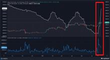 Investidores institucionais estão comprando muito Bitcoin; veja gráfico