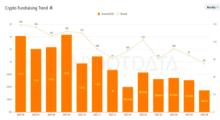 Investimento de capital de risco em criptomoedas cai 70% em um ano