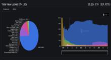 10 million ETH Inflow Pushes DeFi Liquid Staking Valuation Above $20 Billion