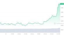 Bitcoin atinge un maxim de 13 luni de $31,500
