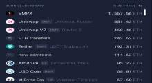 New ERC-20 token VMPX triggers Ethereum burn spike, consumes $3M in gas fees in 24 hours