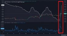 Banco vê preço do Bitcoin chegando a US$ 50 mil neste ano e batendo US$ 120 mil em 2024