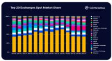 Piața Crypto în Prima Parte a Anului 2023: Radiografia Activităților Exchange-urilor (CEX & DEX)