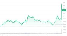 Criptomoeda pega carona em XRP e decola 64%; conheça os motivos por trás da alta