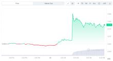 Binance reorganiza pares de negociação; token listado ganha 20%