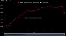 Quantidade de Bitcoin naLightning Network é a menor em quase um ano