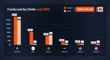 Piața crypto suferă șocul anului cu pierderi record în iulie 2023