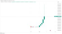 Shiba Inu Baskı Yaptı, Bu Altcoin Listelendi: 2x Fırladı!