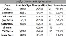 Aracı Kurumlar Tüpraş Hisse İçin Hedef Fiyatlarını Güncelledi!