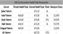 Aracı Kurumlar Şişecam İçin Rotayı Yeniden Çizdi: SISE Hisse İçin Hedef Fiyatlar Neler?
