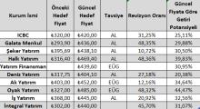 Borsa İstanbul’un Defansif Yıldızı Yine Şaşırtmadı! Analistler CCOLA Hisse Hedef Fiyatlarını Yükseltti!