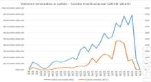 Braiscompany tinha 18 mil clientes e carteira com mais de R$ 1 bilhão, aponta Polícia Federal