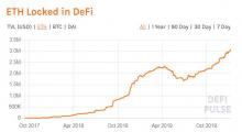 DeFi’da kilitli Ether miktarında yeni rekor
