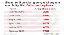 TCMB’nin Faiz Hamlesi, Yabancı Yatırımcının İlgisini Çekti!