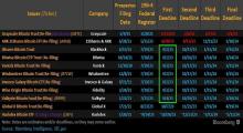 ETF de Bitcoin tem 75% de chance de ser aprovado ainda este ano, dizem analistas