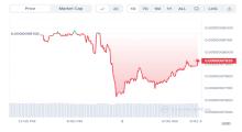 SEC hamlesinden sonra kripto para piyasasında son durum: TON coin yükselirken bu altcoinlerde düşüş sürüyor!