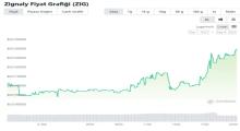 Türklerin Radarındaki Altcoin Tarih Verdi: Fiyatı Ateşledi!