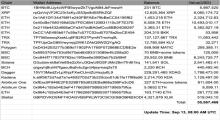 By The Numbers: How Much Crypto Has Been Lost In The CoinEx Hack So Far