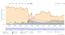 Altcoinler Eriyor: Bitcoin Yeniden Merkezde!