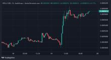 Bugün Bu 3 Altcoin Fırladı: İşte Perde Arkası