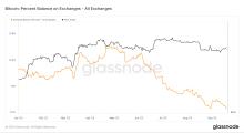 Bitcoin sat on exchanges sinks to year-to-date low as Binance leads outflows