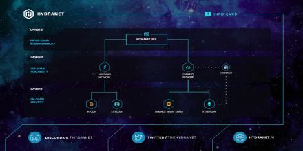 Hydranet Launches Layer 3 DEX: A Game Changer for Trustless Cross-Chain Trading