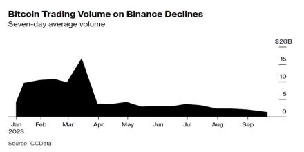 Торги на бирже Binance в сентябре упали на 26%