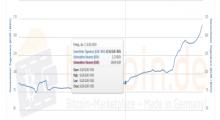Bitcoin SV (BSV) verdoppelt Wert. Marktkapitalisierung überholt Litecoin. Warum?