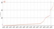 Mais de US$2 bilhões em Litecoin estão imóveis há mais de um ano