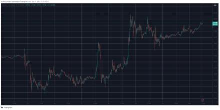 Kripto piyasasında hafta sonu: Bitcoin 27,000 dolarda tutunmaya çalışırken piyasa yeşil kaldı