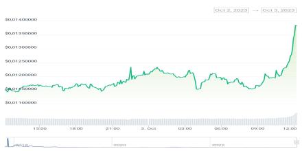 Ünlü Şirket Bu Altcoin’e Yatırım Yaptı: Fiyat Uçtu!