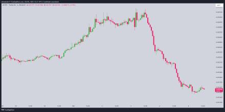 Dev Piyasa Yapıcının Alım Yaptığı Coin’de Geliştirici Ekip Dump’ı: Yüzde 50 Düşüş!