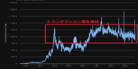 なぜイーサリアム(ETH)のガス代が2018年レベルまで下がったのか?