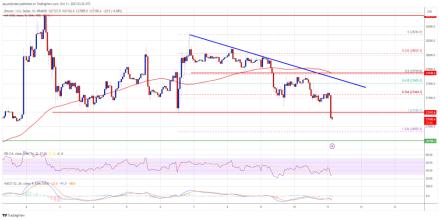 Bitcoin Price Slides As Bombs Rain on Gaza And Deaths Toll Rise