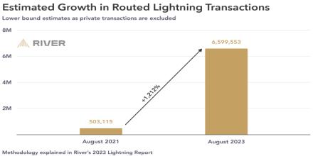 Le Lightning Network de Bitcoin survolté ? Son utilisation est en hausse de 1200 %